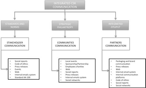 The Sustainability Communication Framework Download Scientific Diagram