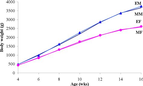 Figure 1 From Genetic Parameters Of Growth Curve In Chickens Semantic Scholar