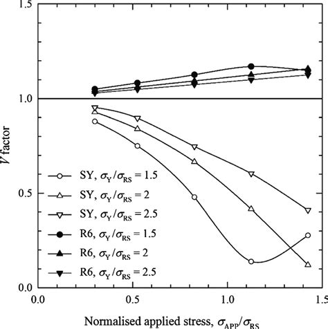 Comparison Of V Factors Calculated Using The Strip Yield Sy Model