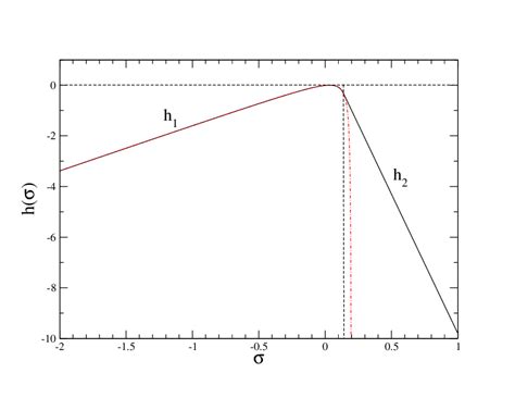 Color Online Large Deviation Function H σ For γ γ M 1 γ 1 γ Download Scientific