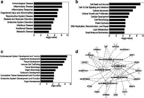 Bioinformatic Analysis Of The RNA Seq Results Ingenuity Pathway Download Scientific Diagram