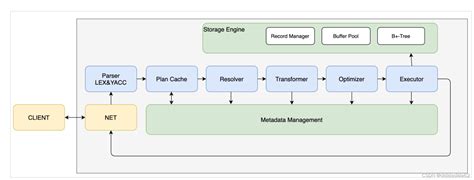 Miniob学习笔记 不定期更新miniob语法 Csdn博客 Miniob学习笔记 不定期更新miniob语法 Csdn博客