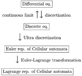 The Route From Differential Equation To The Lagrange Representation Of CA Download Scientific