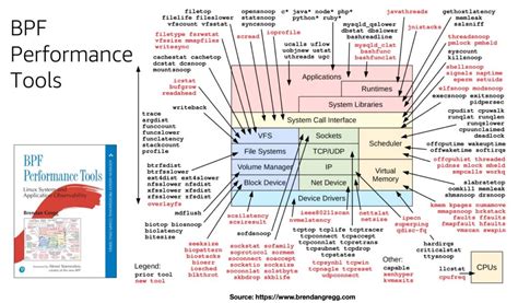 How To Install Bpf Compiler Collection Bcc On Ubuntu