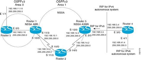Ip Routing Ospf Configuration Guide Cisco Ios Release 15e Configuring Nssa For Ospfv3 Cisco
