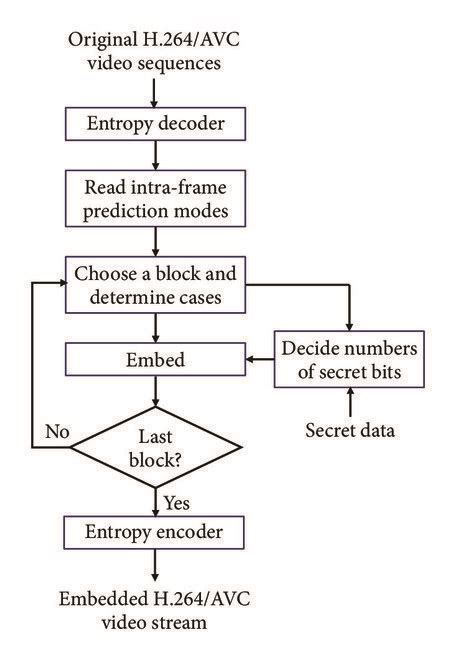 Main Processes Of The Proposed Scheme A Embedding Phase And B Download Scientific Diagram