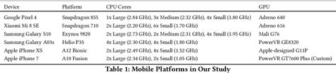 Table 1 From Predicting Inference Latency Of Neural Architectures On Mobile Devices Semantic