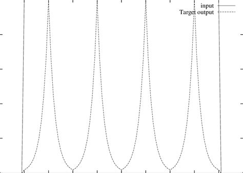 3 expected target output signal for evolved network download
