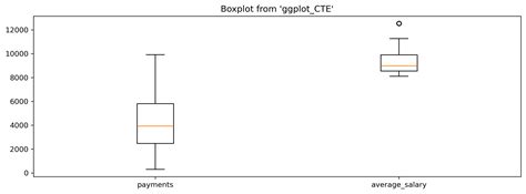 Plotting With Ggplot — From Zero To Hero End To End Data Applications