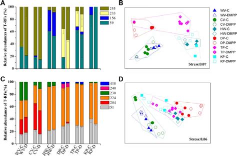 Terminal Restriction Fragment Length Polymorphism Fingerprints Of The Download Scientific