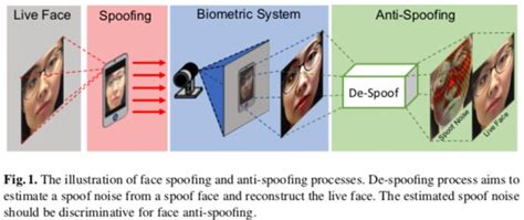 人脸活体检测 论文：face De Spoofing Anti Spoofing Via Noise Modeling 3