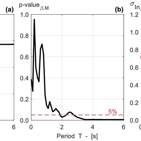 A Pearsons Empirical Correlation Coefficient Between Parameter And