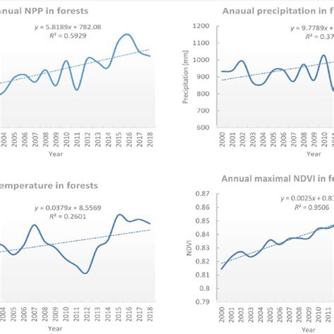 Pdf Variation Of Net Primary Productivity And Its Drivers In Chinas Forests During 20002018