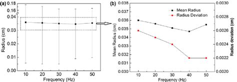 Simulated Grain Size And Deviation Of Casting With Different Vibration Download Scientific