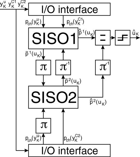turbo decoder block diagram download scientific diagram