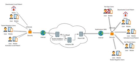 A Diagram Of The Adapted Architecture Of The Covidfree Centralized