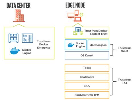 Secure The Iot Edge With Trusted Docker Containers