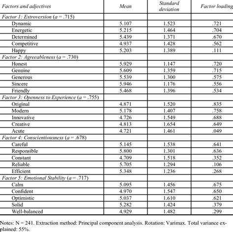 Descriptive Statistics And Factor Loading Of The Adjectives Describing Download Table