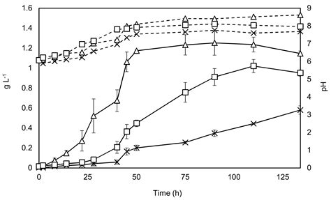 Characterization Of Chlorella Sorokiniana UTEX