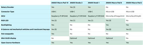 Anavi Macro Pad 10 And Knobs Input Devices Run Kmk Firmware On Raspberry
