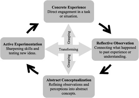 Kolbs Experiential Learning Cycle Kolb 2015 26 Adapted From Long