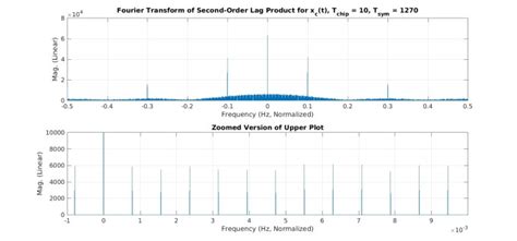 Cyclostationarity Of Direct Sequence Spread Spectrum Signals