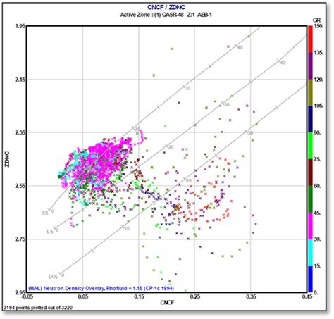 Neutron Density Crossplot Of The Alam El Bueib 3d Sandstone Reservoir Download Scientific