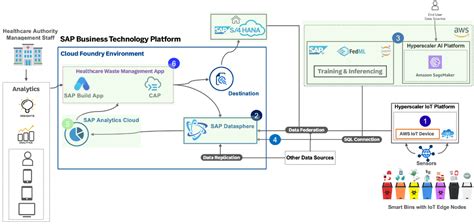 Deliver Real Life Use Cases With Sap Btp Sustain Sap Community