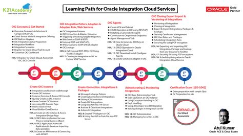 Oracle Integration Cloud OIC Training Step By Step Activity Guides