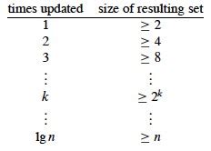 Notes On Disjoint Sets Review ICS