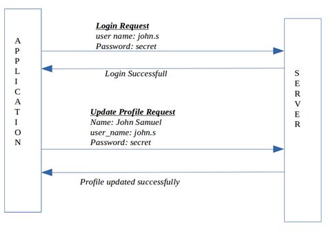 How Token Authentication Works The Core Idea Behind Token Authentication By Programatologist