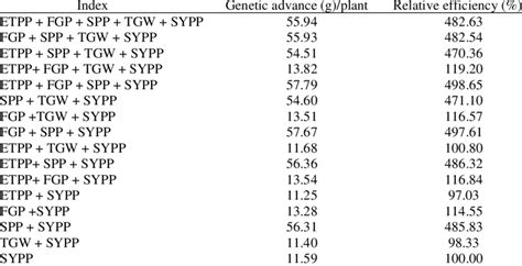 Selection Indices For Seed Yield And Their Relative Efficiency In Yau