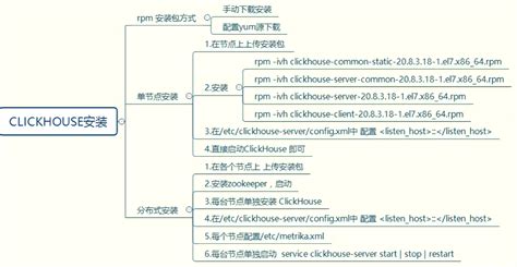 ClickHouse 安装 clickhouse client CSDN博客