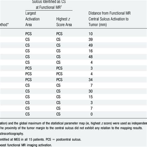 Agreement Of Meg And Functional Mr Imaging Findings With Intraoperative Download Table