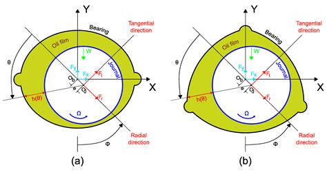 Applied Sciences Free Full Text Linear And Nonlinear Performance Analysis Of Hydrodynamic