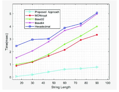 comparative chart of elapsed time on different string lengths l