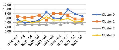 Figure No 3 Unemployment Rates In Percent Cluster Centroids