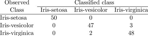 11 Result From Multiple Logistic Regression On Iris Data Download Scientific Diagram