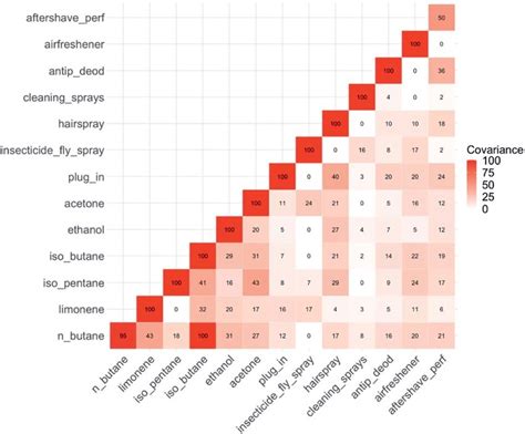 Covariance Values For Selected Voc And Product Use Frequency Pairs