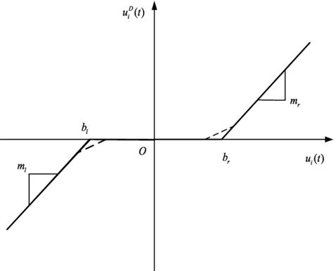 figure 1 from adaptive neural fault tolerant control for nonlinear