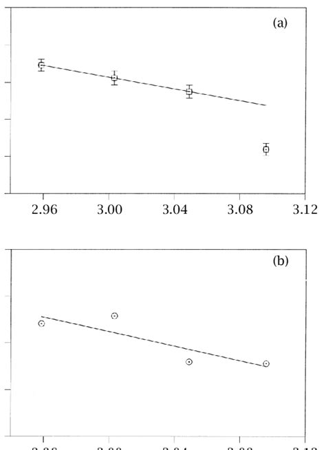 Logarithmic Plots Of A Composite Rate Constant K R And B T Versus Download Scientific