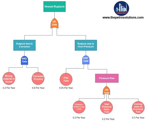 A Comprehensive Guide For Fault Tree Analysis Fta