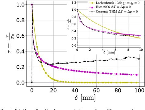 Figure 1 From Fault Friction Under Thermal Pressurization During Large Coseismic Slip Part Ii
