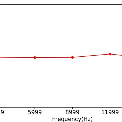 Sampling Time At Different Frequencies Download Scientific Diagram