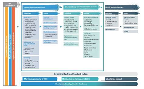 Phc Monitoring Conceptual Framework Source Who Website 11 Phc Monitoring Conceptual Framework Source Who Website 11