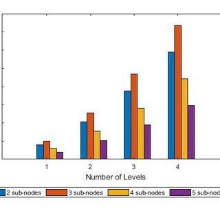 Maximum Latency As Function Of The Number Of Levels And Sub Nodes Download Scientific Diagram