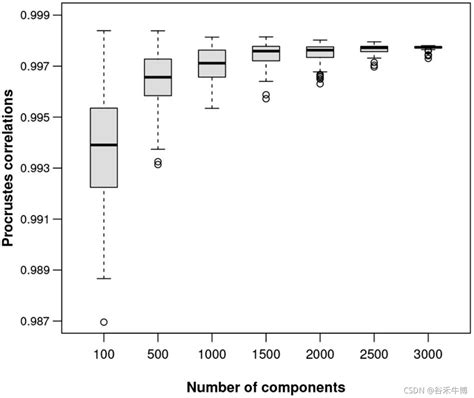 微生物组和组学成分数据分析之alr对数转换中心对数比变换csdn Csdn博客