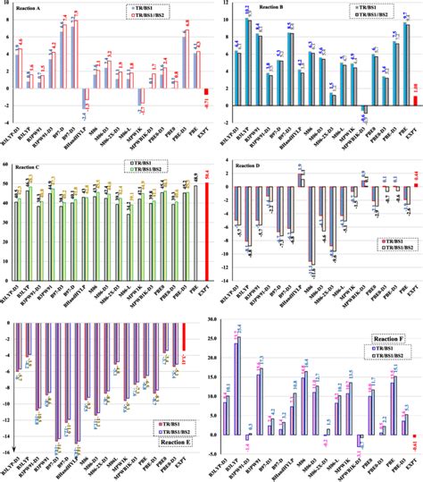 Accuracy Of Various DFT Methods For Predicting The Free Energy Of Download Scientific Diagram