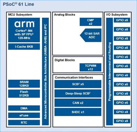 PSoC Infineon Technologies
