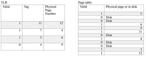 solved assume 4 kb pages a four entry fully associative